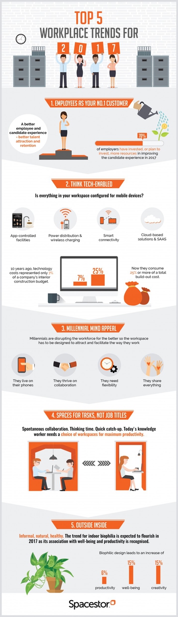 Spacestor | Top 5 Workplace Trends for 2017